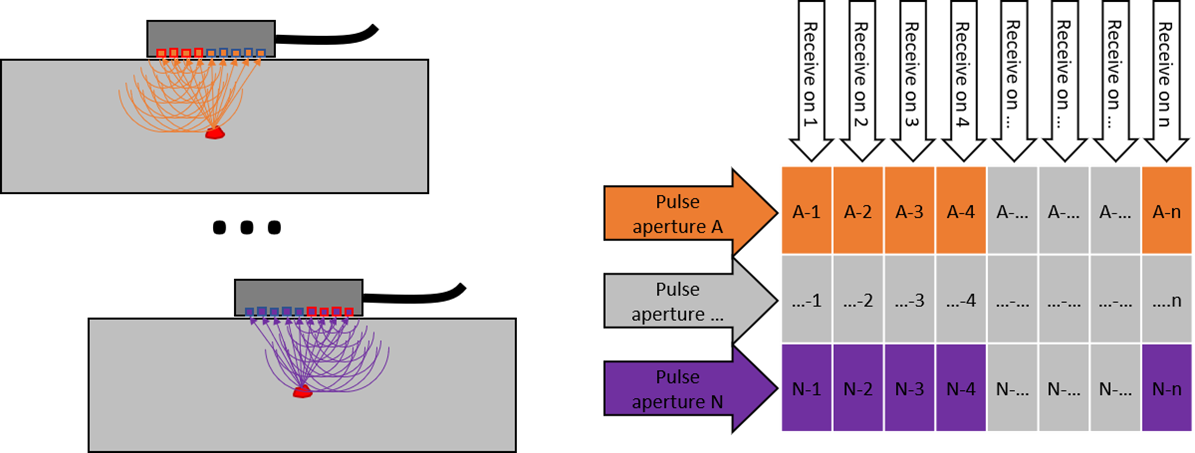 Plane Wave Imaging: The Benefits of Total Focusing Method at High Speed